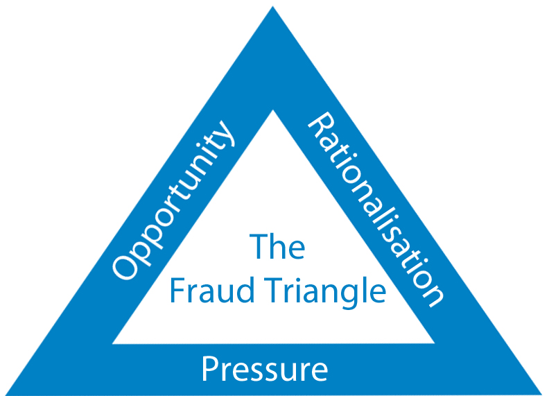 Automatic Fraud Triangle Analytics made possible with Text-Mining and ...